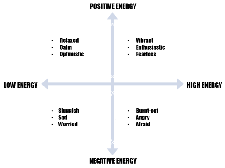 The Four Energy Zones (Your Energy Level Is Not Just High or Low ...